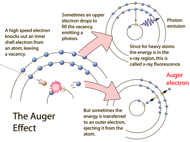 تأثير أوجيه Auger Effect | مصادر الكيمياء