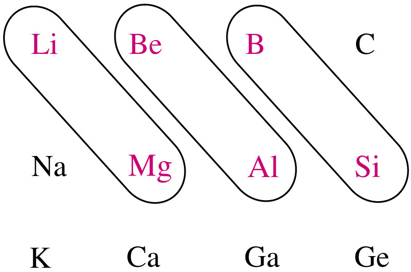العلاقة القطرية (العلاقة الزاوية) في الجدول الدوري Diagonal ...